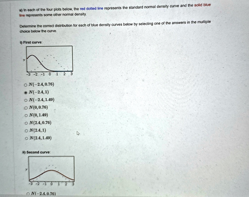 a in each of the four plots below the red dotted line represents the standard normal density ...