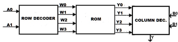 Wo YO A0 W1 Y1 B0 ROW DECODER W2 ROM COLUMN DEC. Y2 A1 B1 W3 Y3 Y