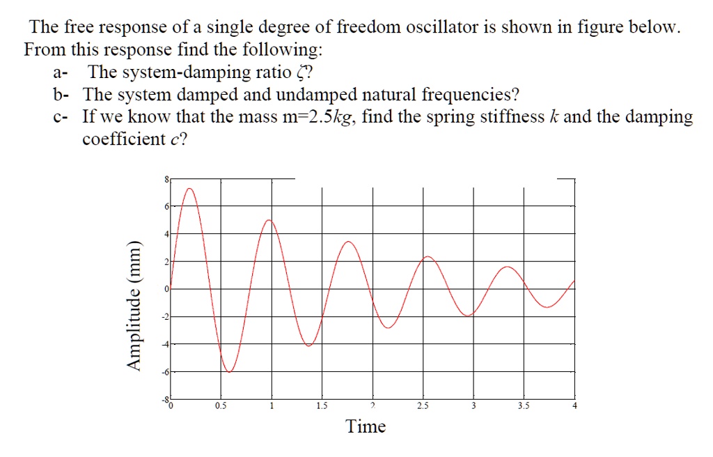 SOLVED: The free response of a single degree of freedom oscillator is ...
