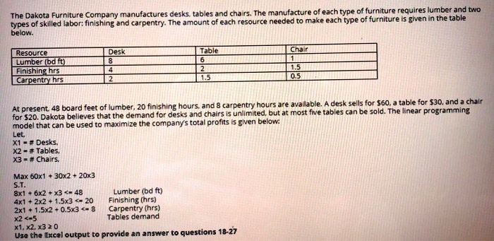 SOLVED: The Dakota Furniture Company manufactures desks, tables, and ...