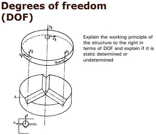 Degrees of freedom (DOF) Explain the working principle of the structure ...
