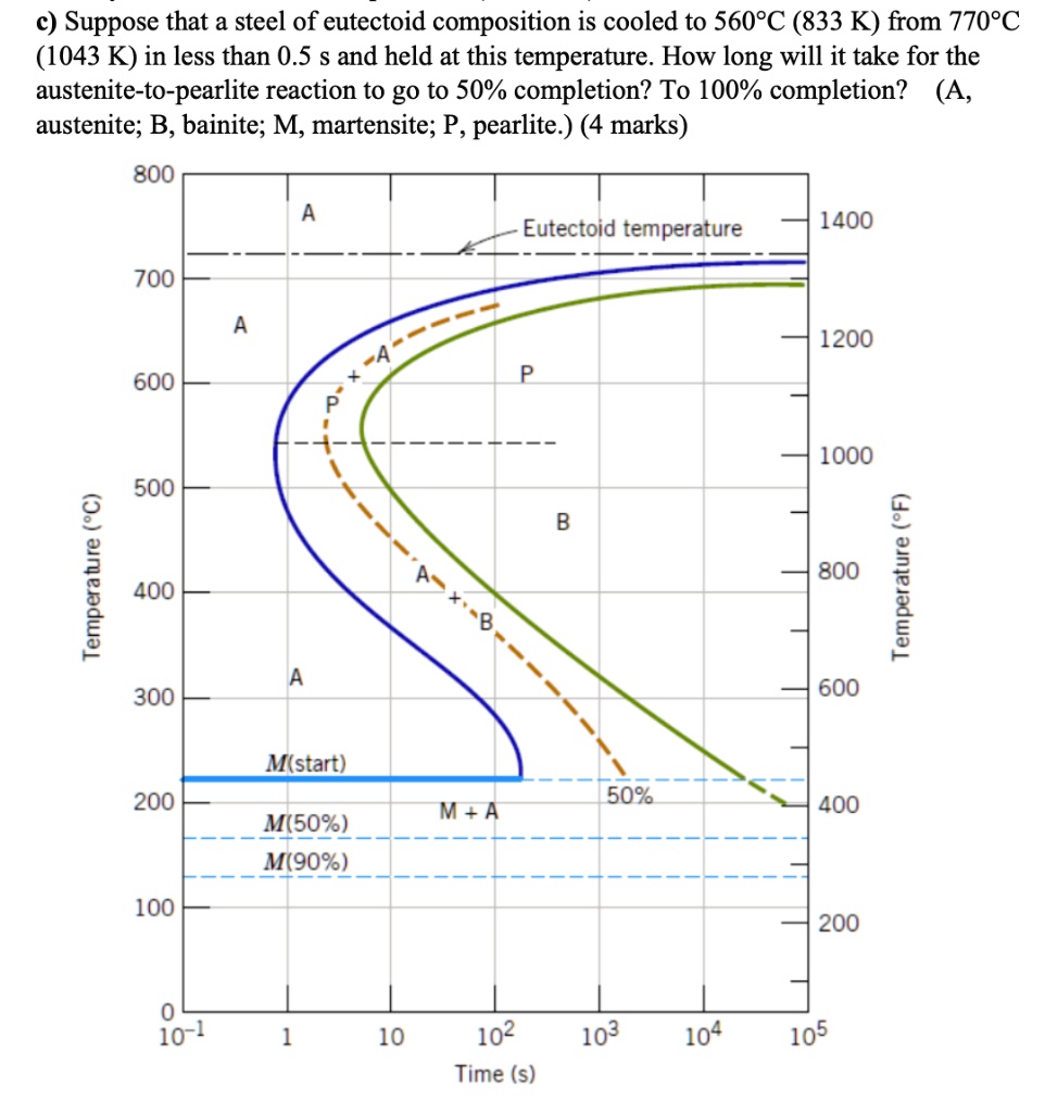 SOLVED: c) Suppose that a steel of eutectoid composition is cooled to ...