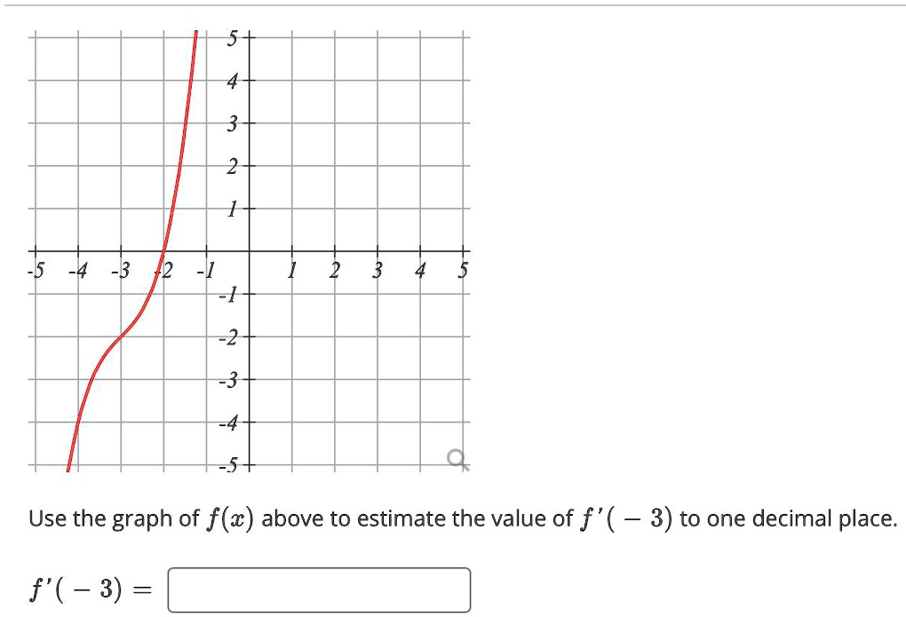 Use the graph of f(x) above to estimate the value of f'(-3) to one ...