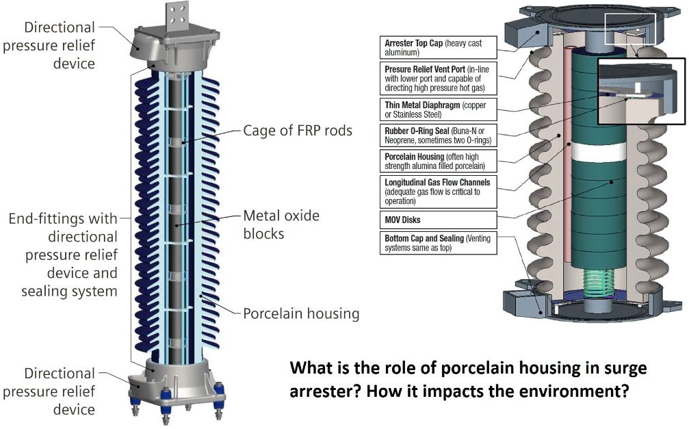 SOLVED: What is the purpose of porcelain housing in a surge arrester ...