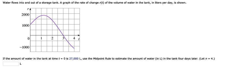 SOLVED: Water flows into and out of a storage tank: graph of the rate ...
