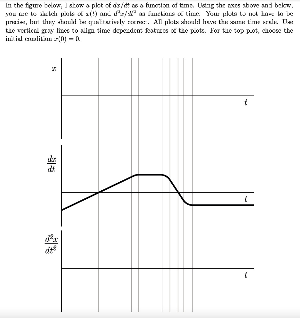 SOLVED: In the figure below, I show a plot of dr/dt as a function of ...