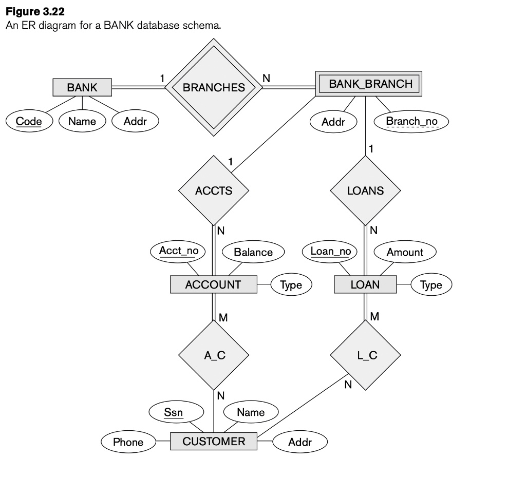 Figure 3.22 An ER diagram for a BANK database schema. 1 N BANK BRANCHES Code Name Addr 1 ACCTS ...