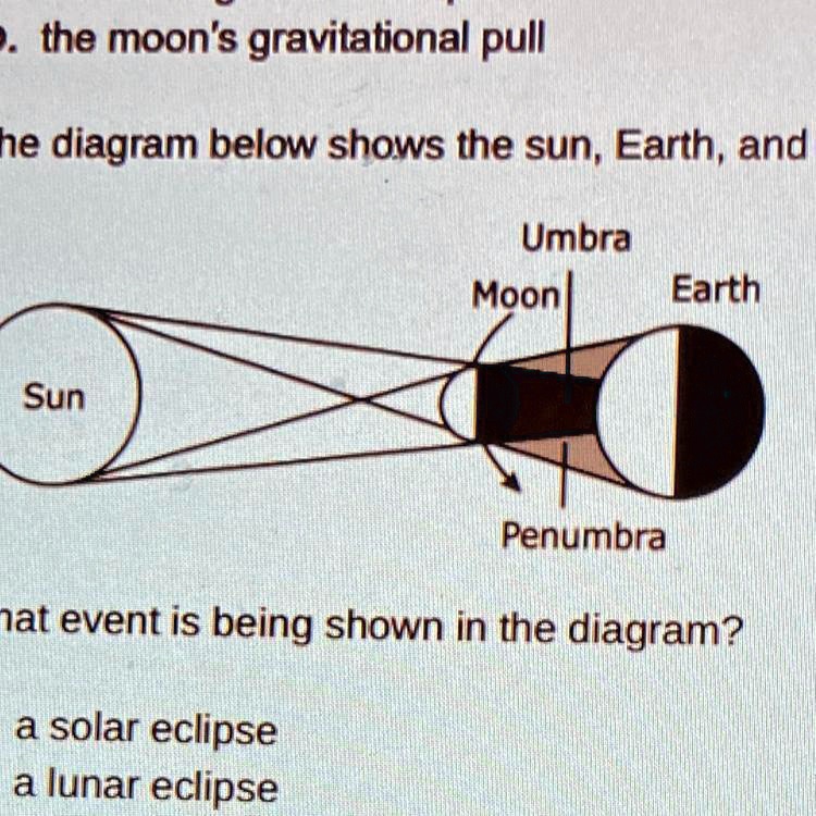 SOLVED: "10. The diagram below shows the sun, Earth, and the moon ...
