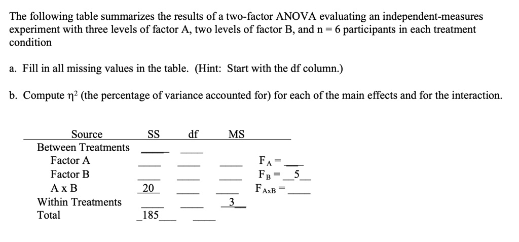 The following table summarizes the results of a two-factor ANOVA ...