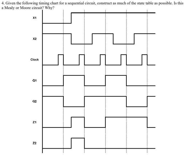 4. Given the following timing chart for a sequential circuit, construct as much of the state ...