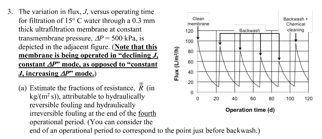 SOLVED: The variation in flux, J, versus operating time for filtration ...