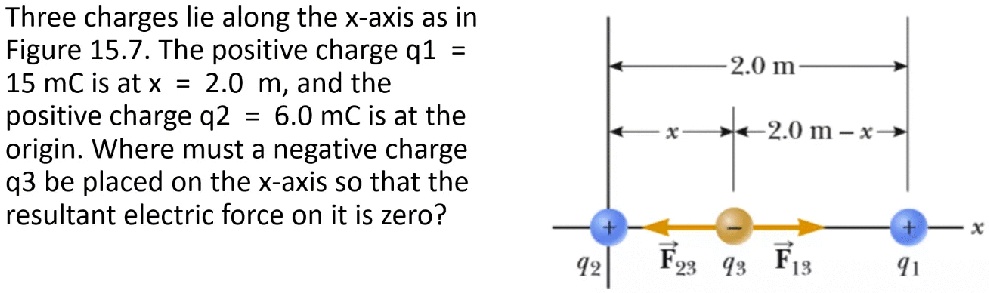 Three charges lie along the X-axis as shown in Figure 15.7. The positive charge q1, 15 mC, is at ...