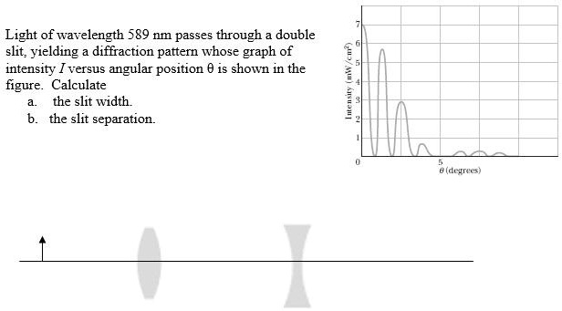 SOLVED: Light of wavelength 589 nm passes through double slit; yielding ...