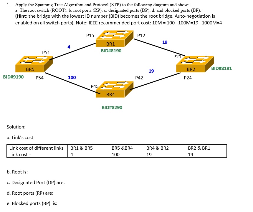 SOLVED: Texts: 1. Apply the Spanning Tree Algorithm and Protocol (STP ...