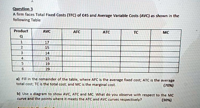 Question 3 A firm faces Total Fixed Costs (TFC) of €45 and Average Variable Costs (AVC) as shown ...