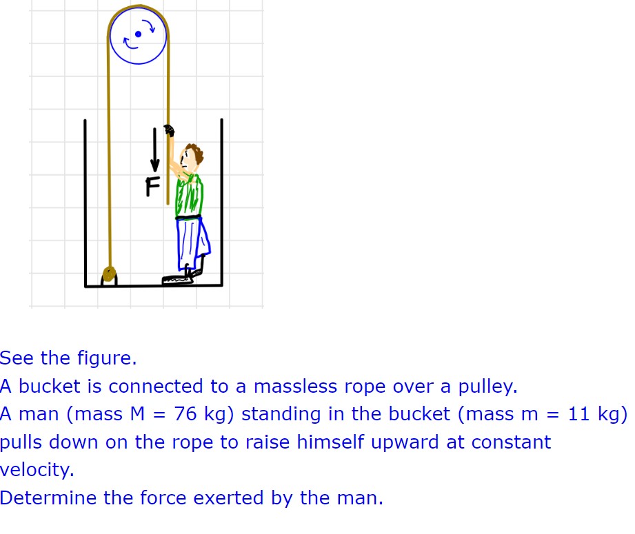 See the figure. A bucket is connected to a massless rope over a pulley ...