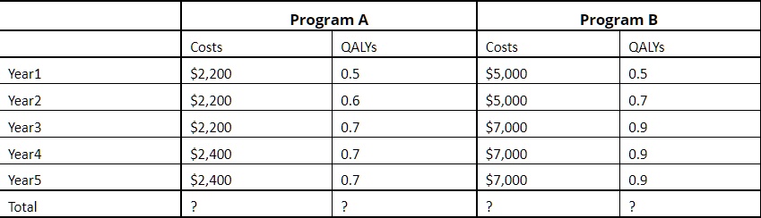 SOLVED: The costs and effects of the two programs A and B over 5 years ...