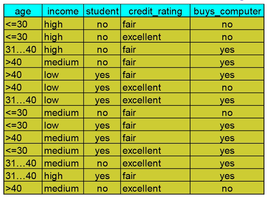 Solved Given The Following Table Generate Classification Rules From A 5272