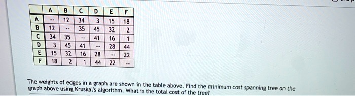 the weights of edges in graph arc shown the table adove find the ...