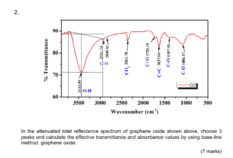 2. In the attenuated total reflectance spectrum of graphene oxide shown ...