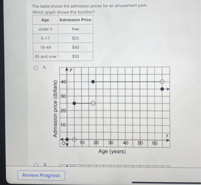 The table shows the admission prices for an amusement park. Which graph ...