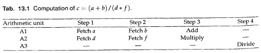 SOLVED: Referencing Table 13.1, modify and show the table to compute c = (a+b) / (d+e) + (g*h ...