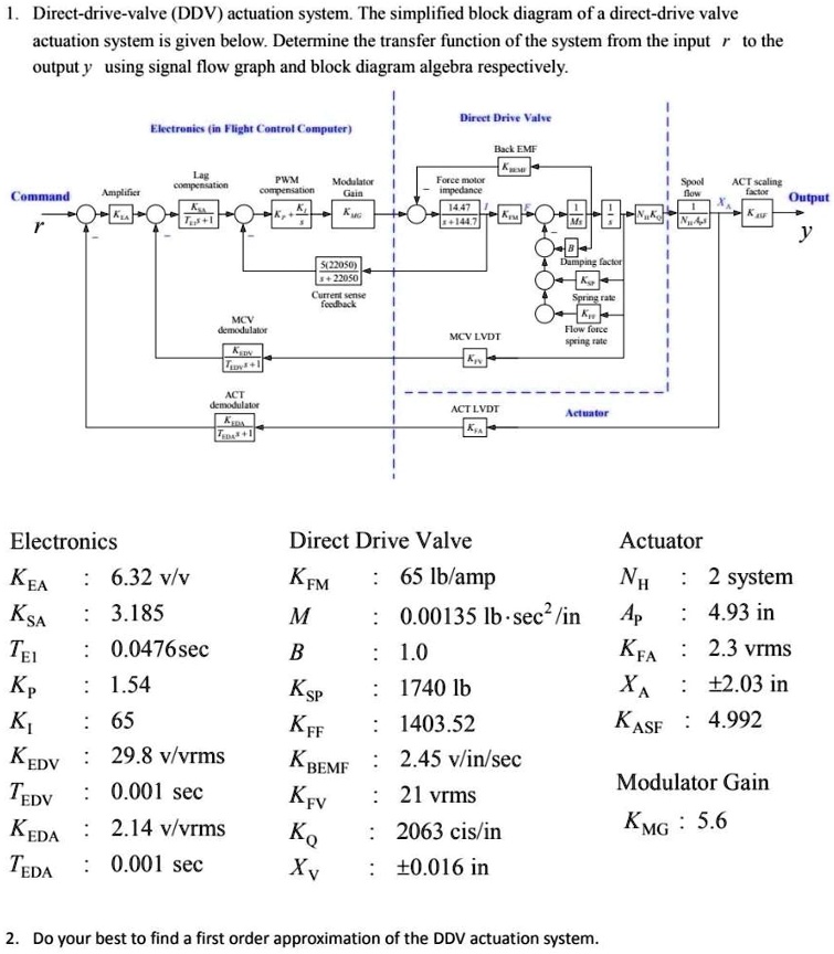 SOLVED: Direct-drive-valve (DDV) actuation system. The simplified block ...