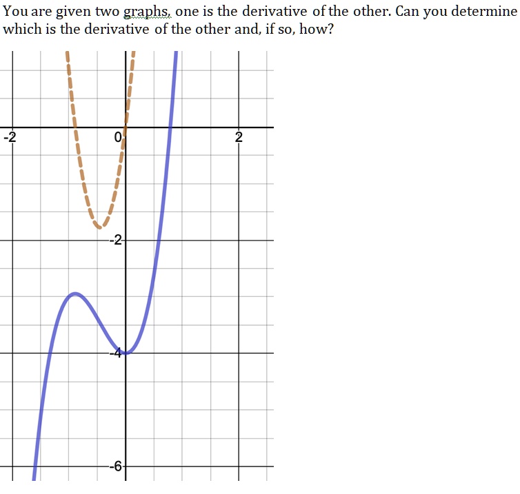 You are given two graphs, one is the derivative of the other. Can you ...