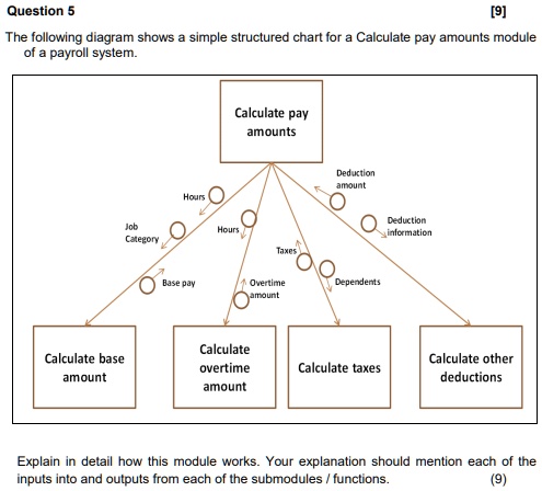 SOLVED: The following diagram shows a simple structured chart for a ...