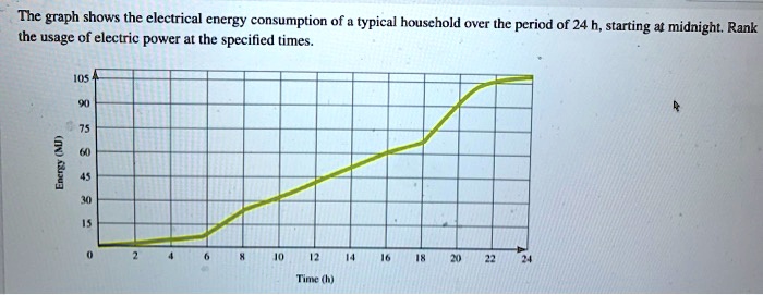 the graph shows the electrical energy consumption of typical houschold ...