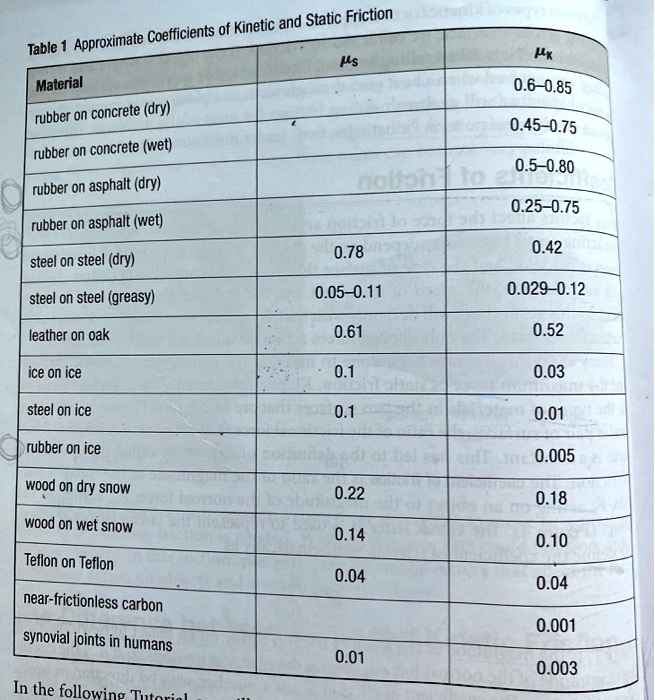 SOLVED: Kinetic and Static Friction Coefficients of Table Approximate ...