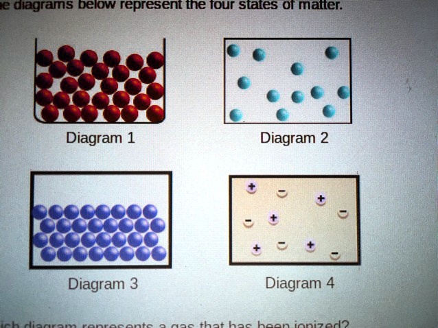 SOLVED: 'The diagram below represents the four stars of matter. Which ...