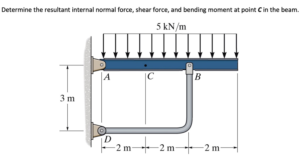 SOLVED: Determine the resultant internal normal force, shear force, and ...