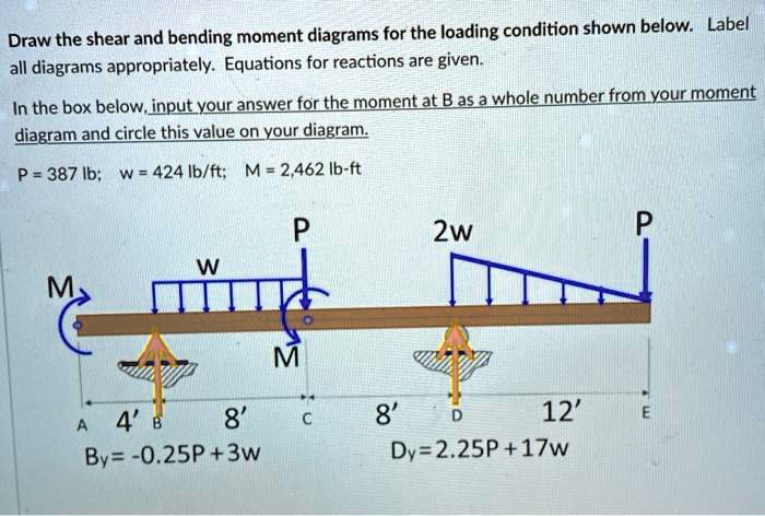 SOLVED: Draw the shear and bending moment diagrams for the loading ...