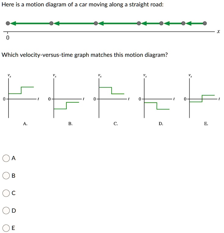 SOLVED: Here is a motion diagram of a car moving along a straight road ...