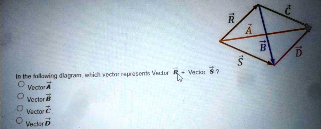 In the following diagram, which vector represents Vector R⃗ + Vector S⃗ ...
