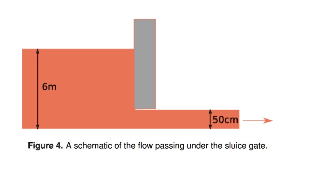 SOLVED:6m 5Ocm Figure 4. A schematic of the flow passing under the ...