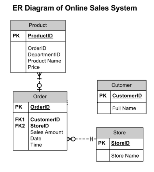 ER Diagram of Online Sales System Product PK ProductID OrderID ...