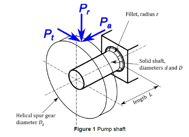 SOLVED: You are analyzing the possible failure mechanisms on the shaft ...