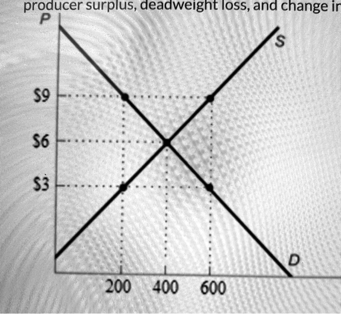 refer to the figure calculate the changes in welfare following the ...
