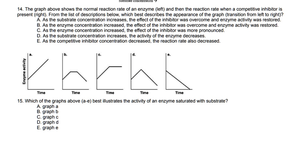 14. The graph above shows the normal reaction rate of an enzyme (left ...