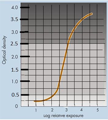 SOLVED: A radiographic film has a base density of 0.3 and a fog density ...