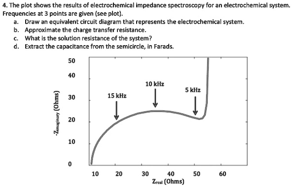 the plot shows the results of electrochemical impedance spectroscopy ...