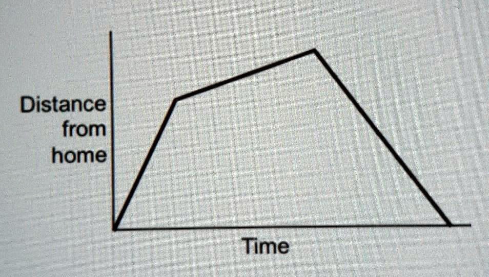 Distance from home Time