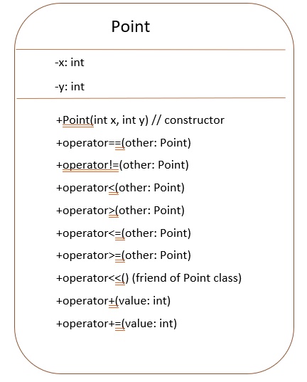 Solved Write A Program In C To Create A Point Class And Implement Various Operators Such As