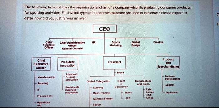 SOLVED: The following figure shows the organizational chart of a ...