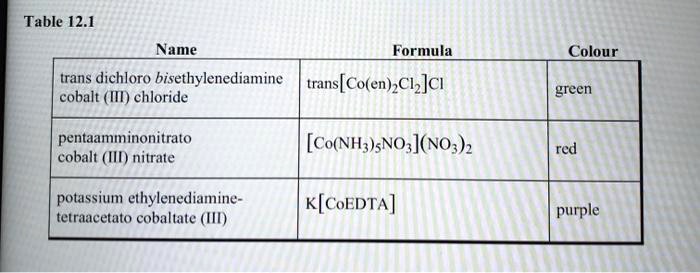 Table 12.1 Name Formula Colour trans-dichlorobisethylenediamine cobalt ...