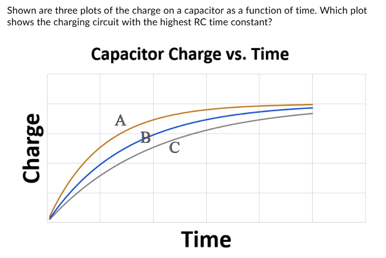 SOLVED: Shown are three plots of the charge on a capacitor as a ...