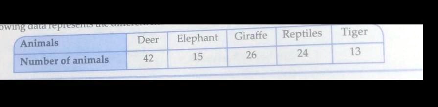 owing data represents the different Animals Deer Elephant Giraffe ...