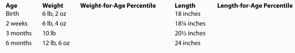 complete the table to indicate claras weight for age percentile and her ...